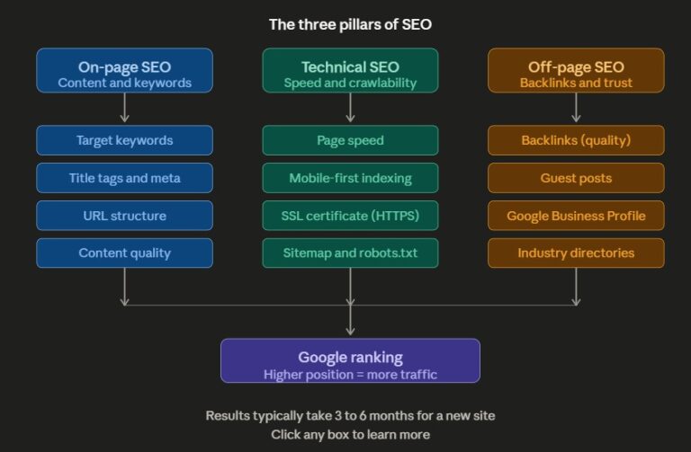 Learn SEO Basics beginner friendly in 2026